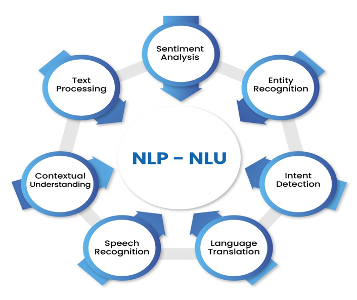 Nlp Nlu Sobot Blog